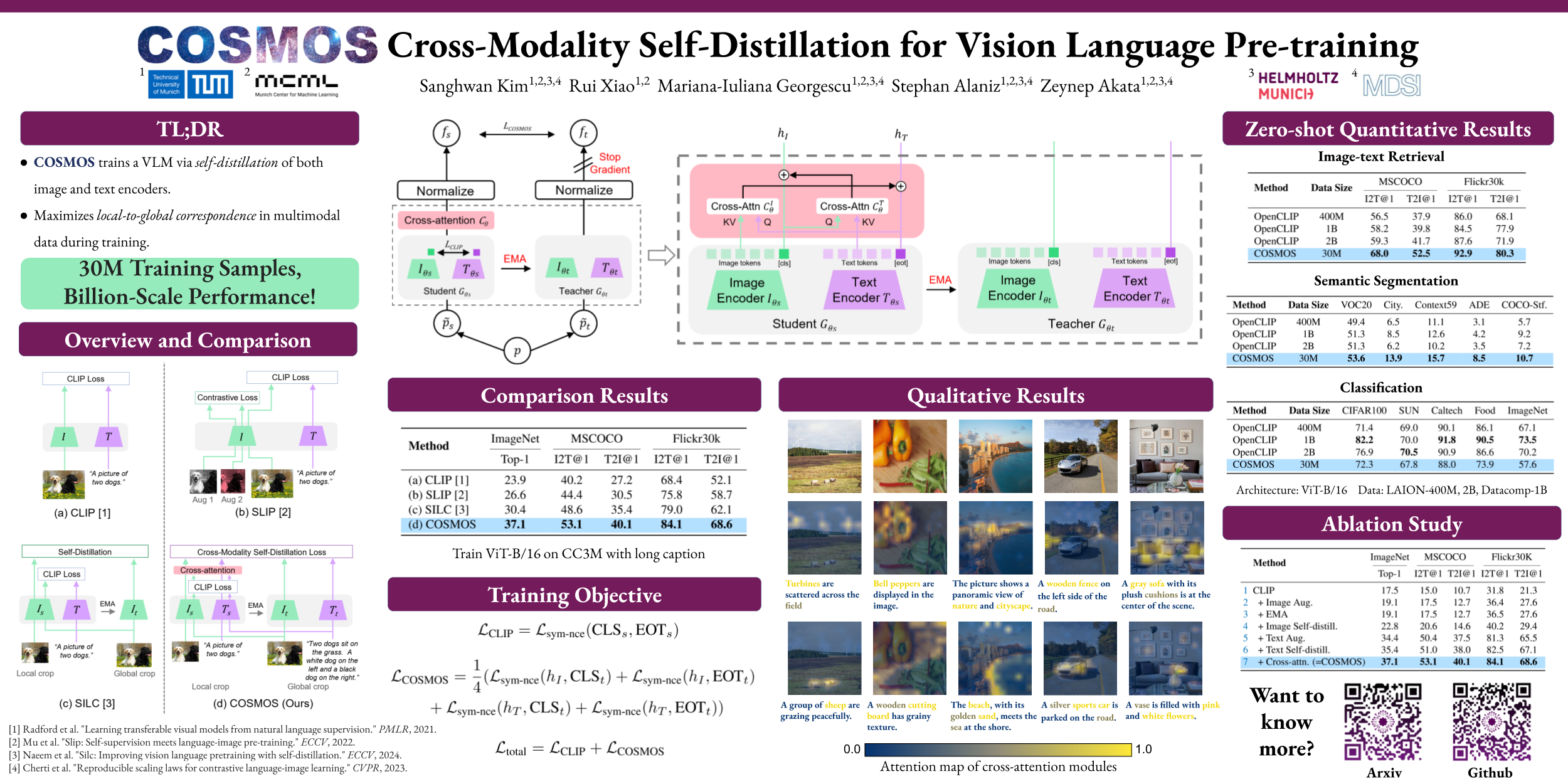 CVPR Poster COSMOS: Cross-Modality Self-Distillation for Vision Language Pre-training